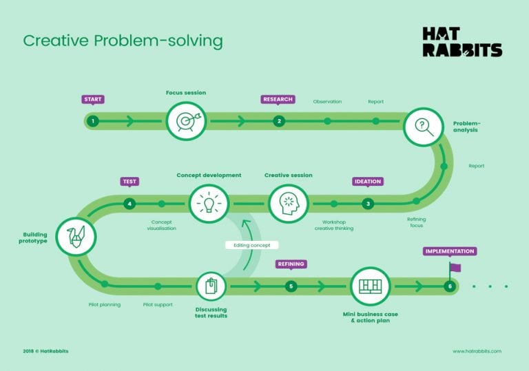 Creative problem-solving - HatRabbits